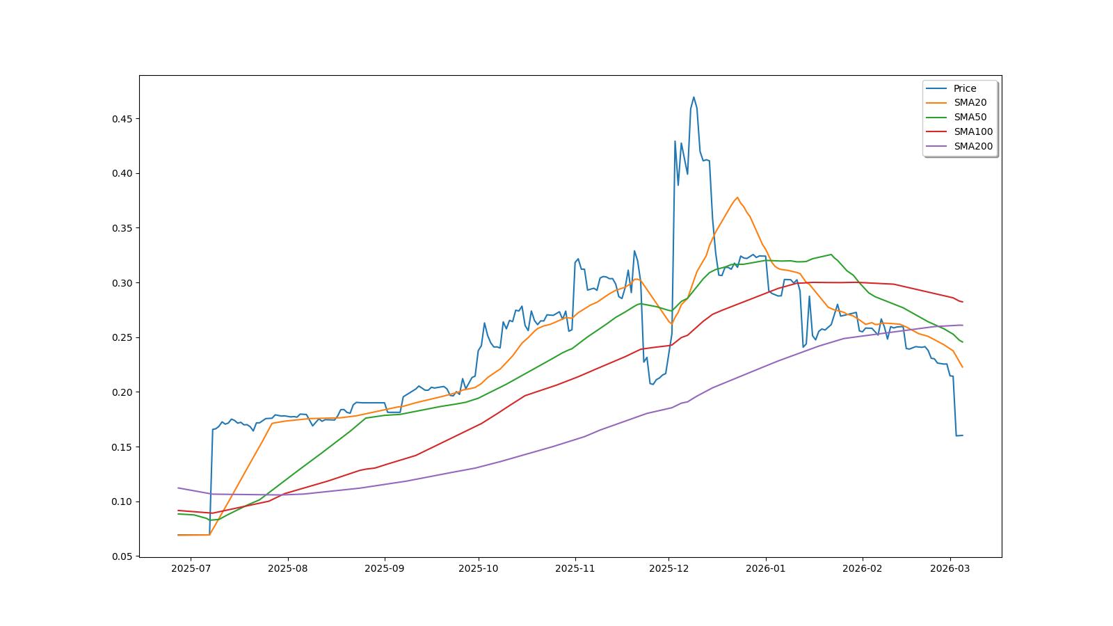 Particl Simple Moving Averages