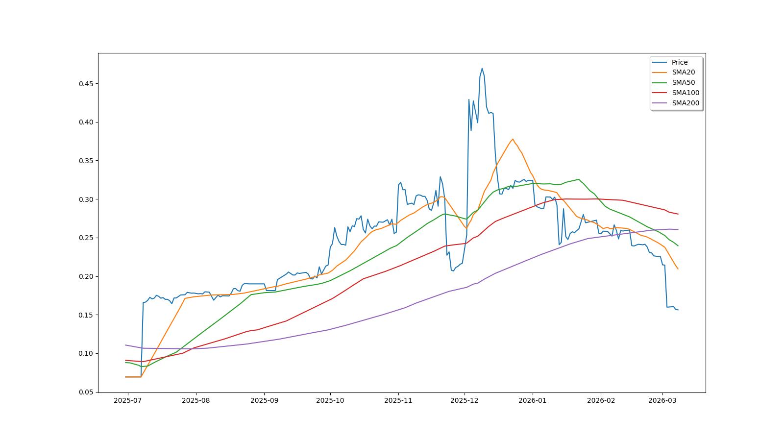 Particl Simple Moving Averages