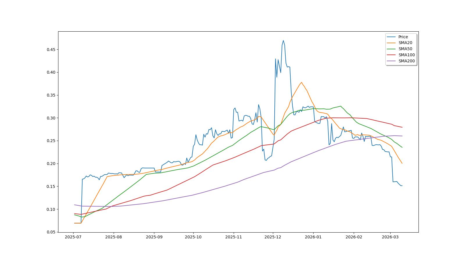 파티클 Simple Moving Averages