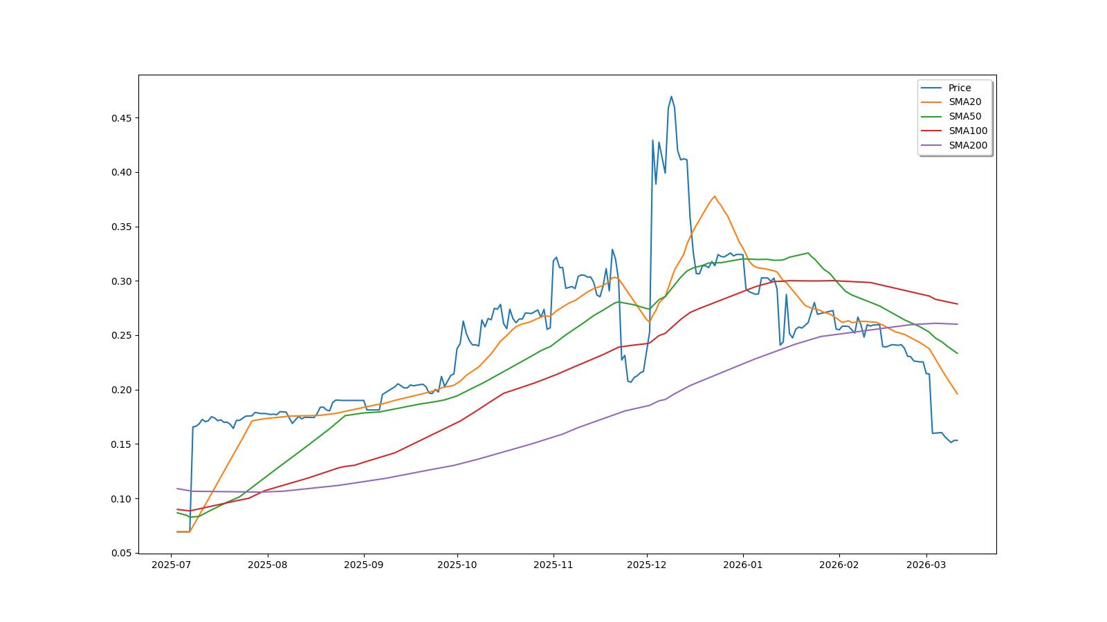 Particl Simple Moving Averages