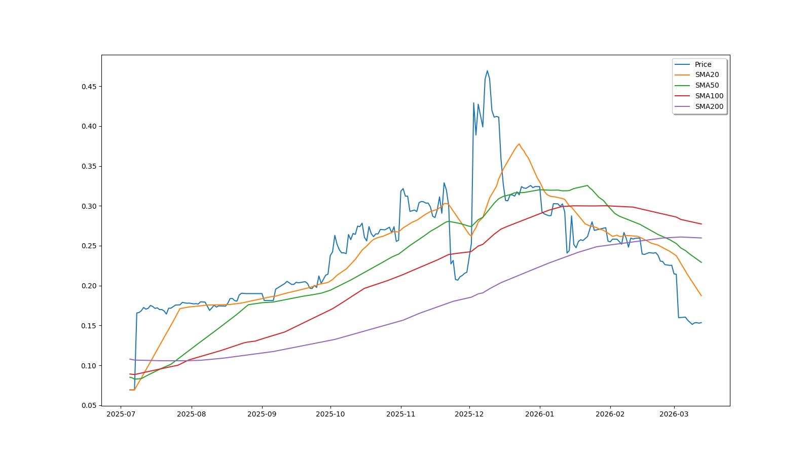 Particl Simple Moving Averages