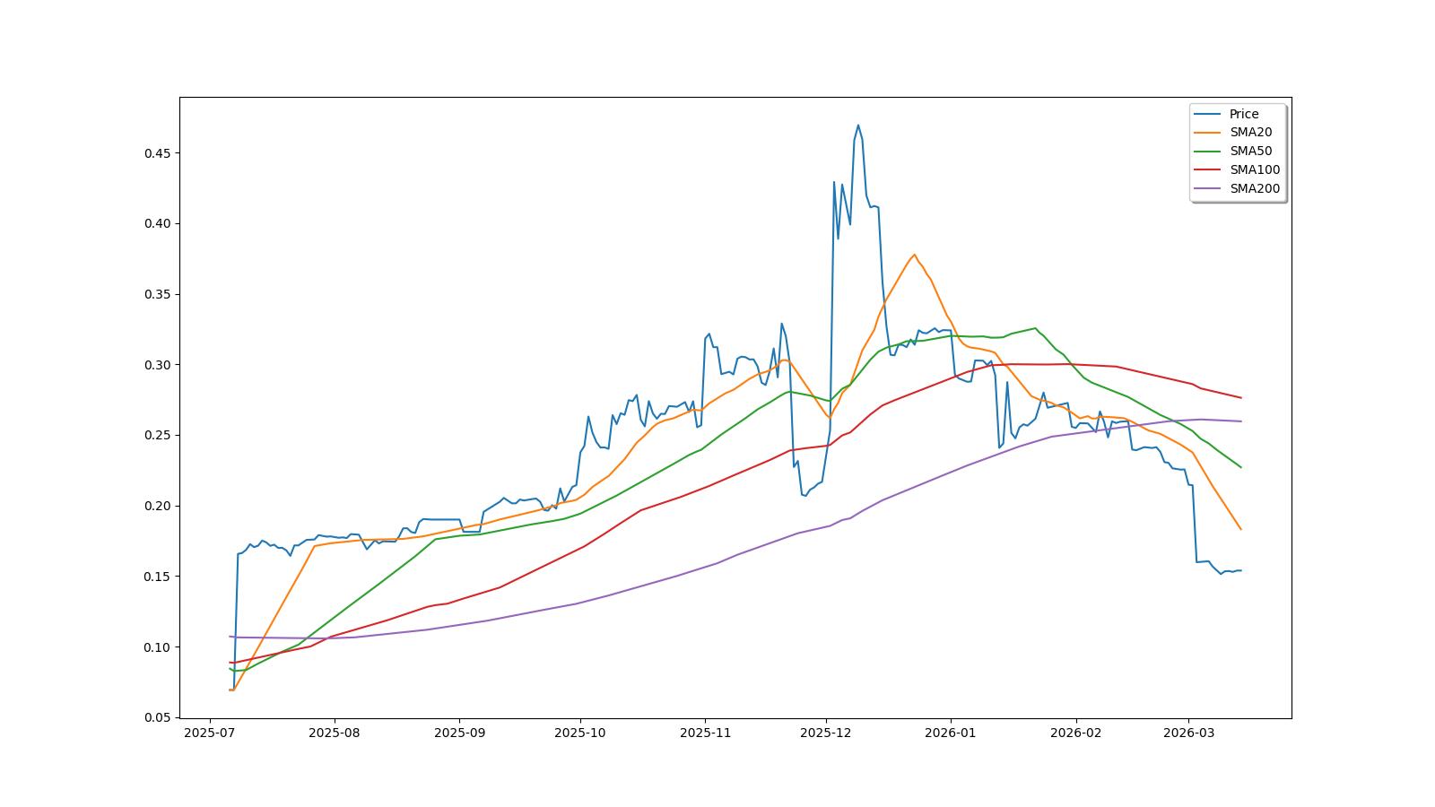 Particl Simple Moving Averages