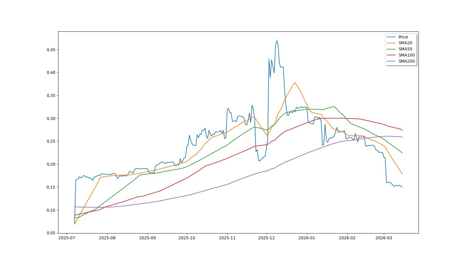 Particl Simple Moving Averages
