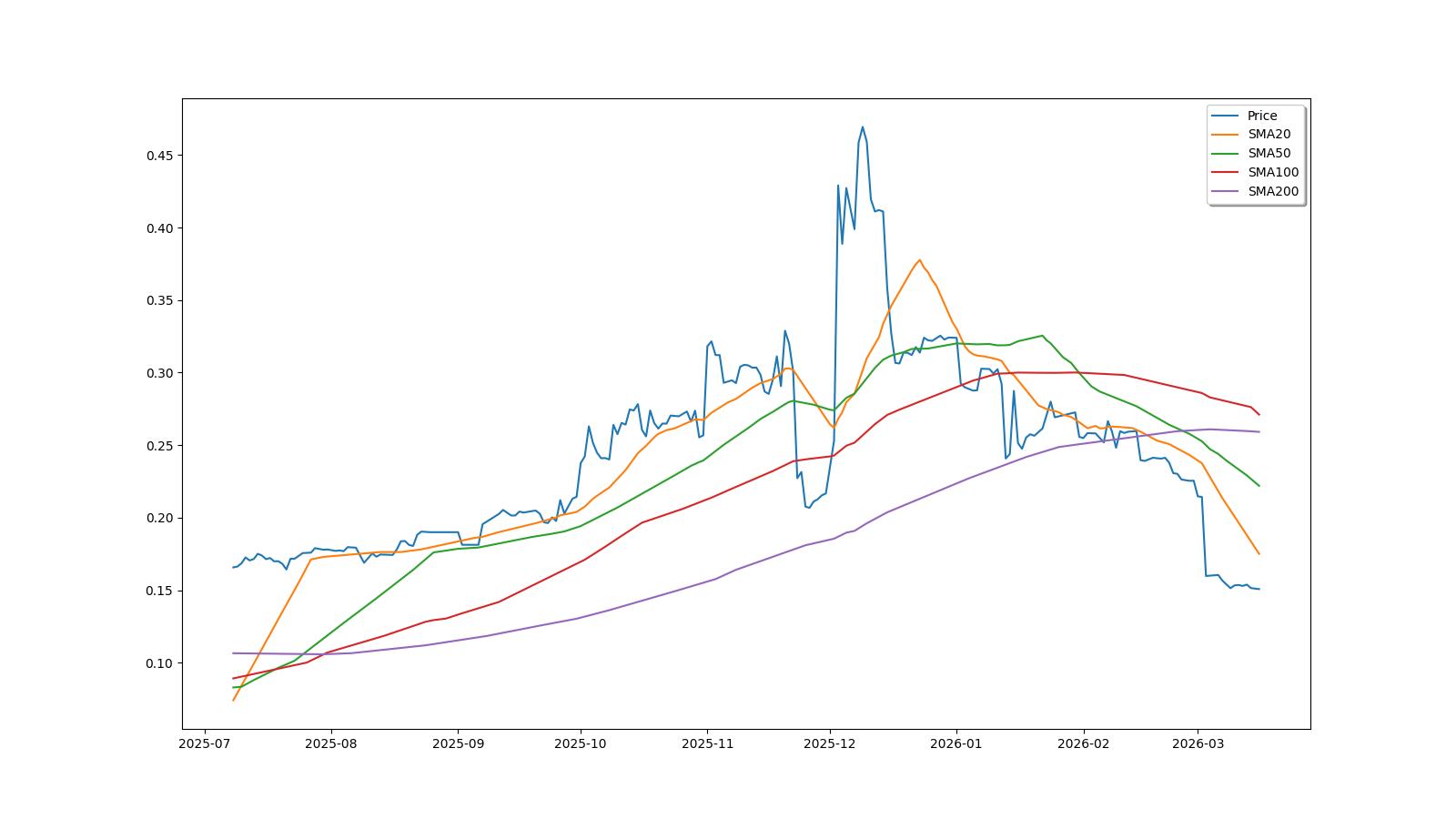 Particl Simple Moving Averages