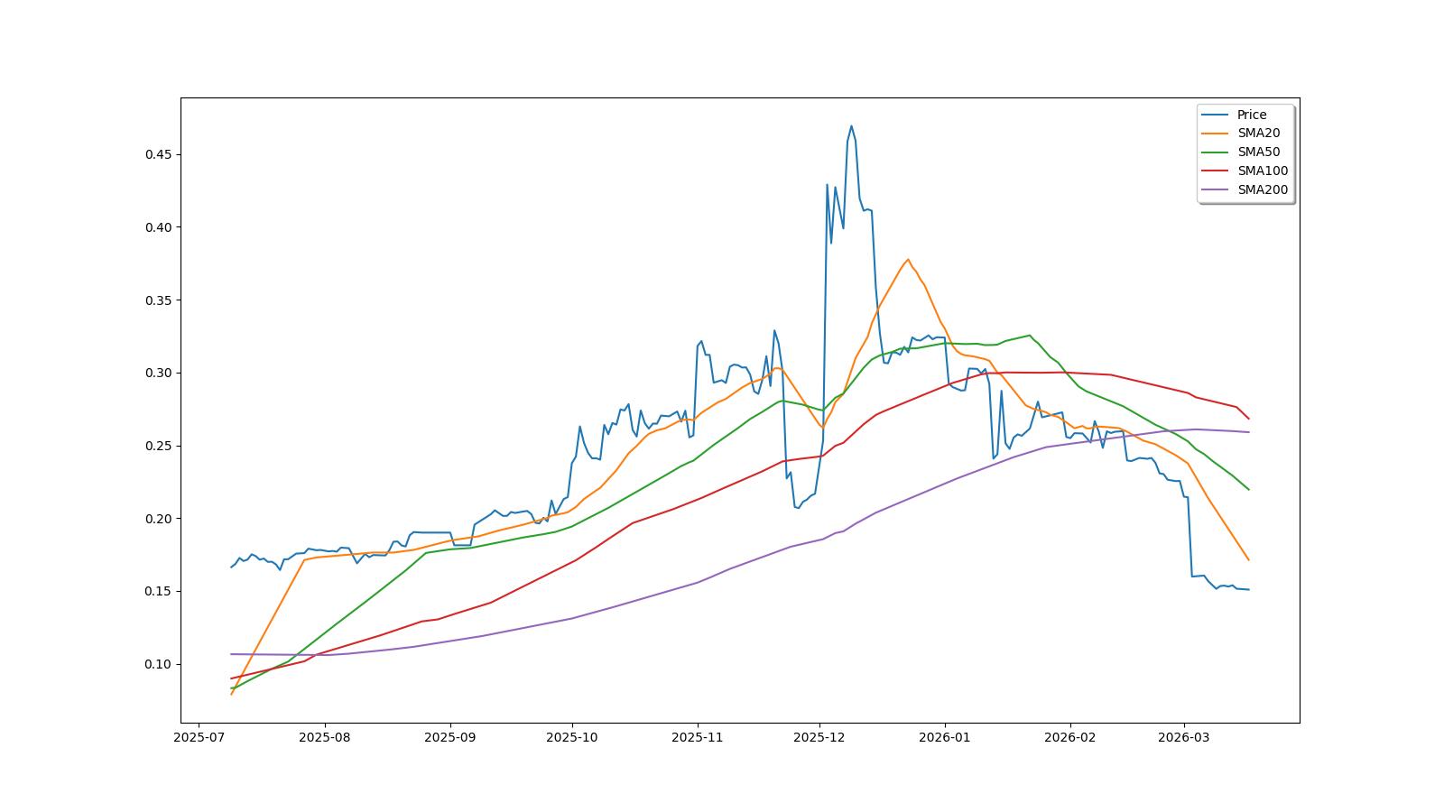 파티클 Simple Moving Averages