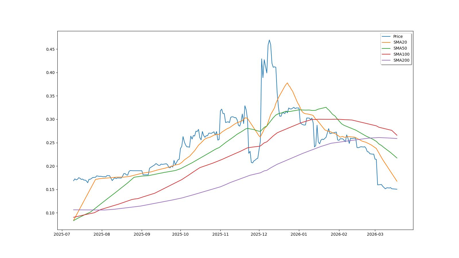Particl Simple Moving Averages