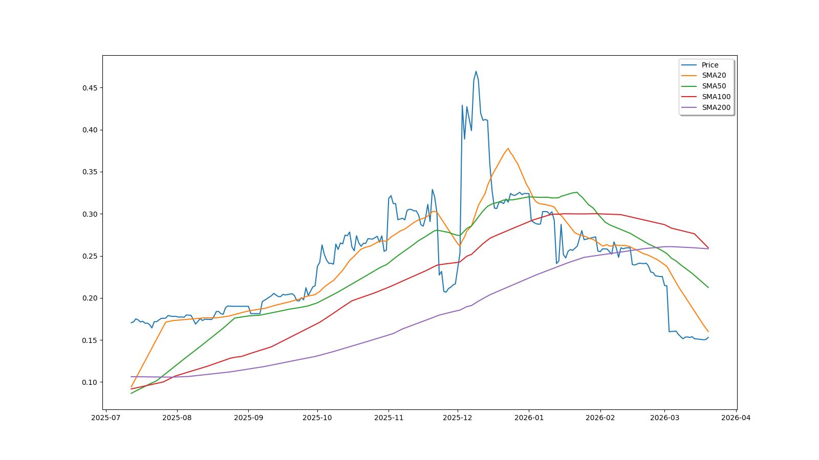 Particl Simple Moving Averages