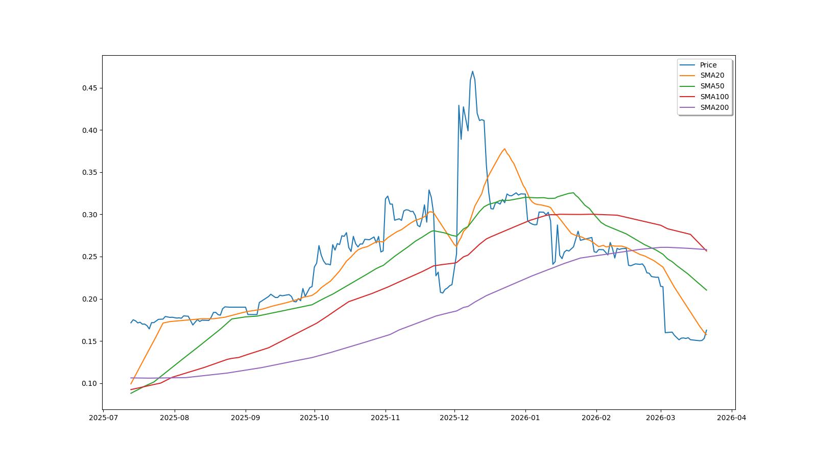 Particl Simple Moving Averages