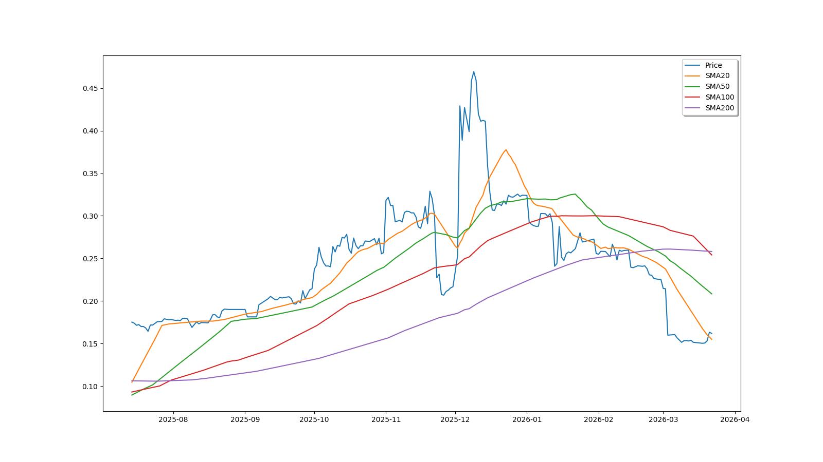 Particl Simple Moving Averages