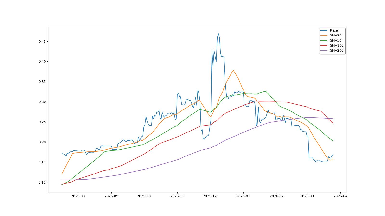 Particl Simple Moving Averages