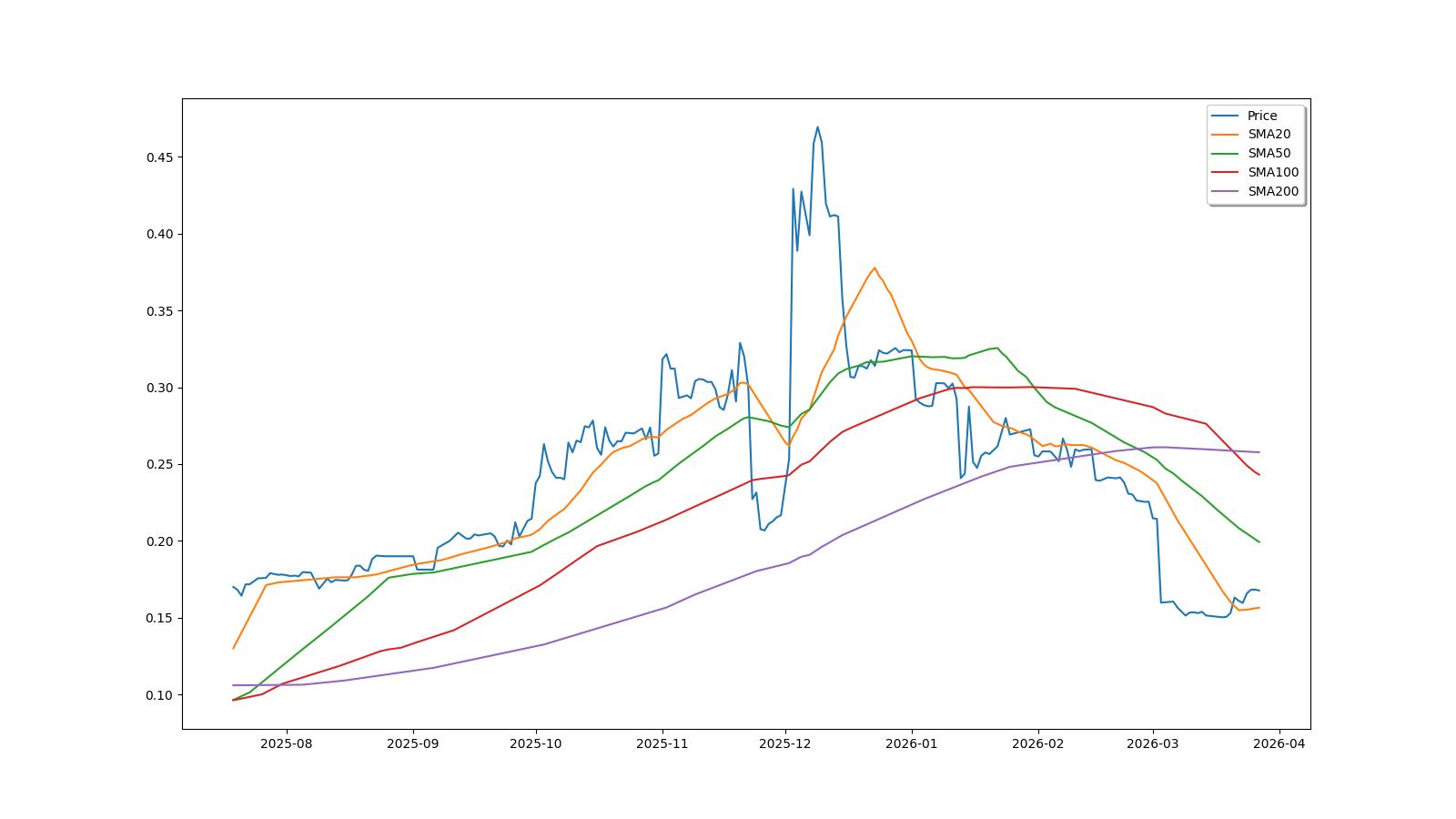 Particl Simple Moving Averages