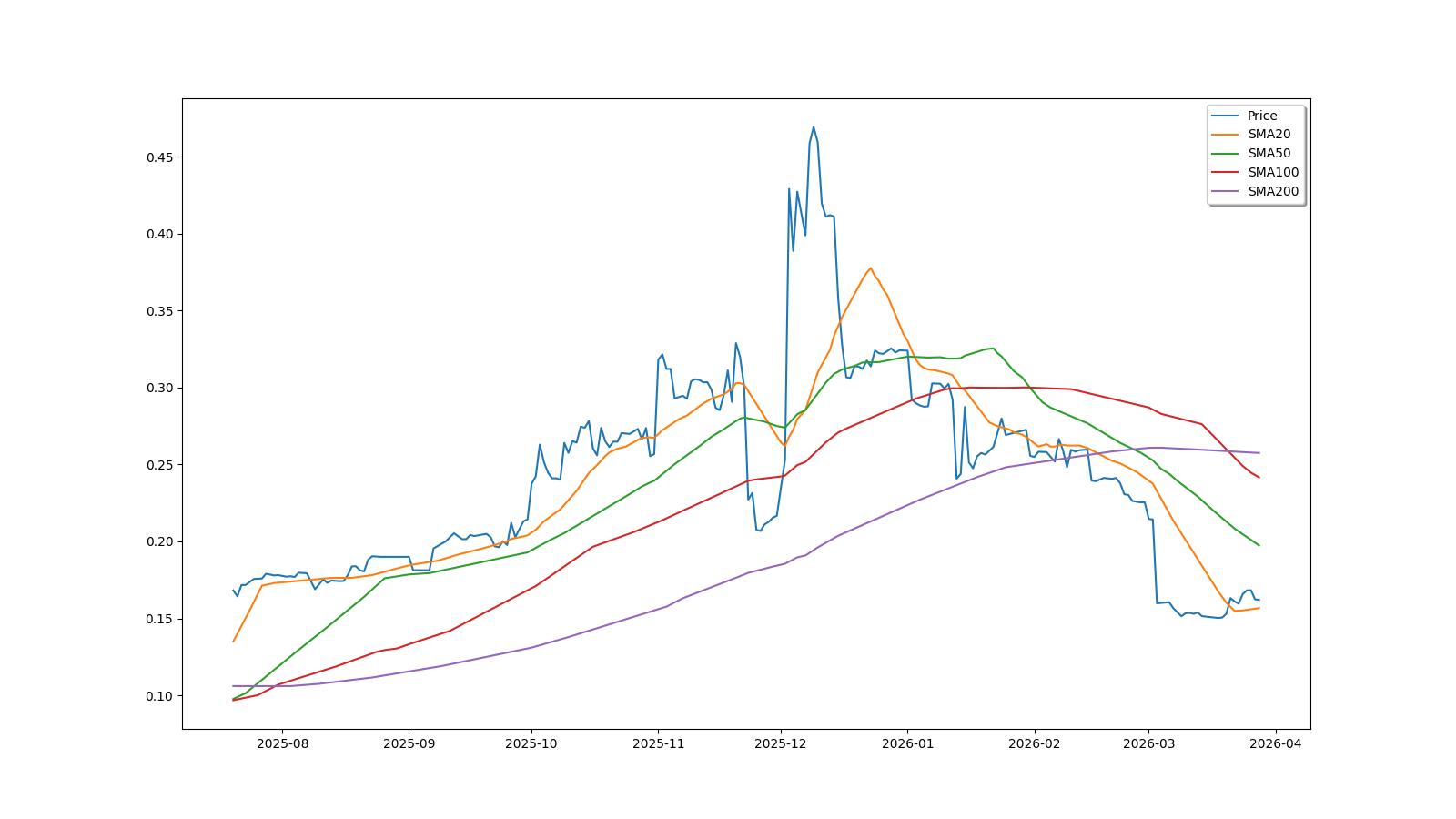 Particl Simple Moving Averages