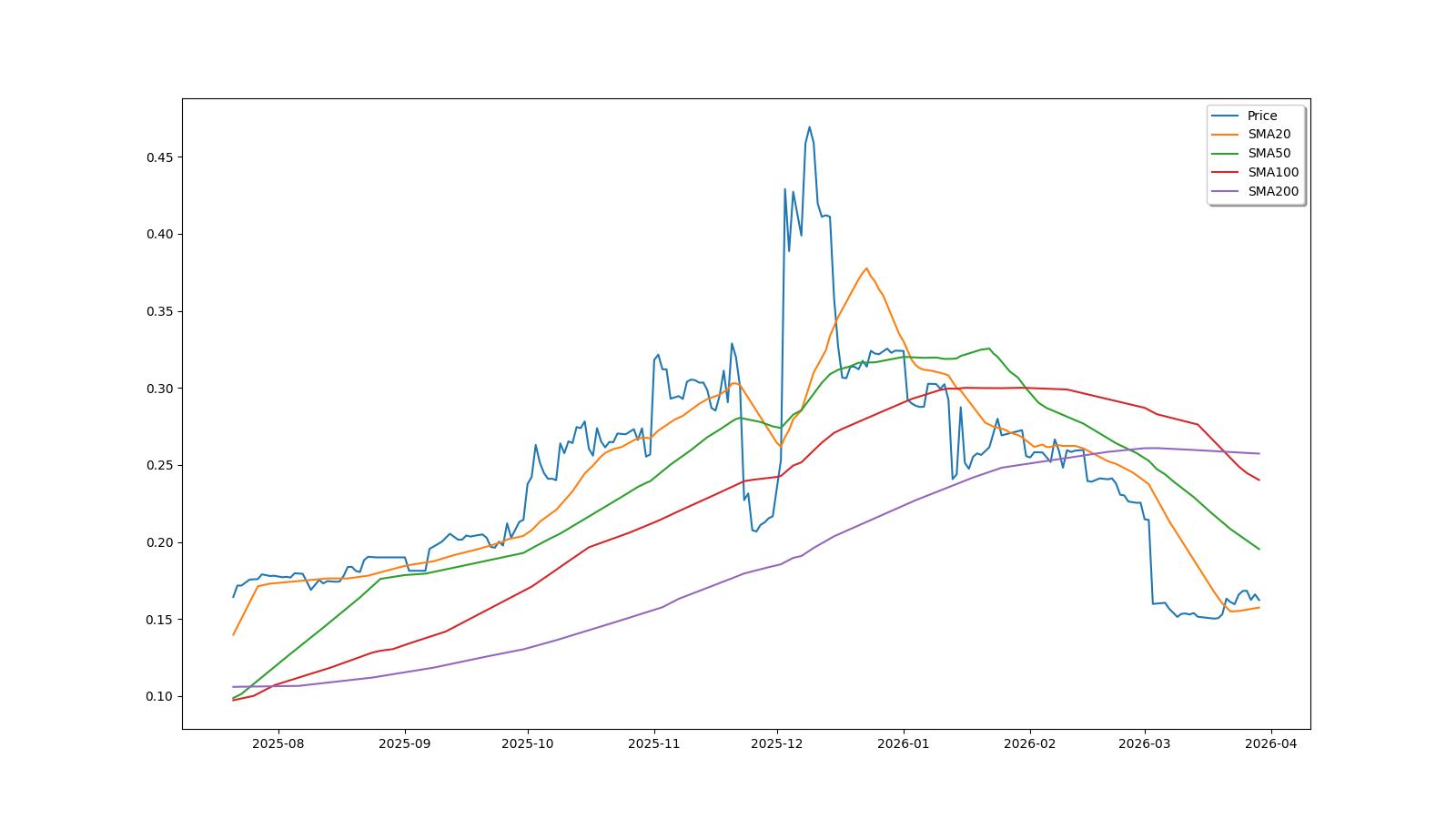 Particl Simple Moving Averages