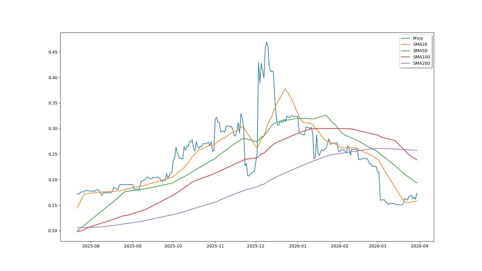 Particl Simple Moving Averages