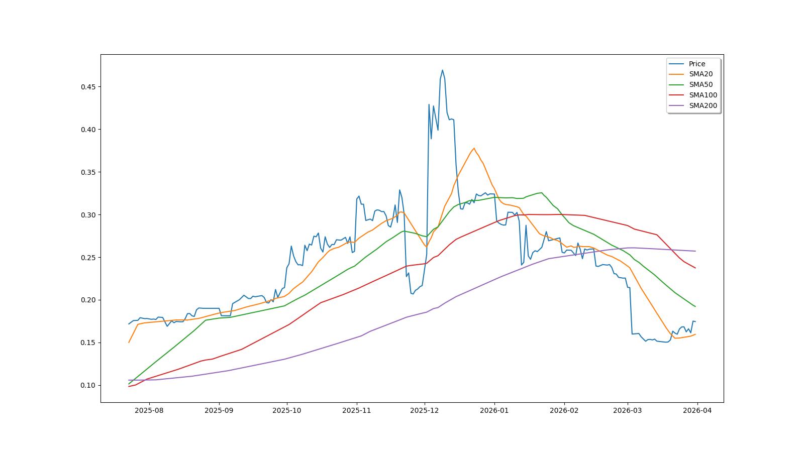 파티클 Simple Moving Averages