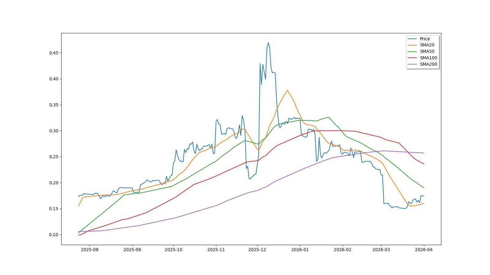 Particl Simple Moving Averages