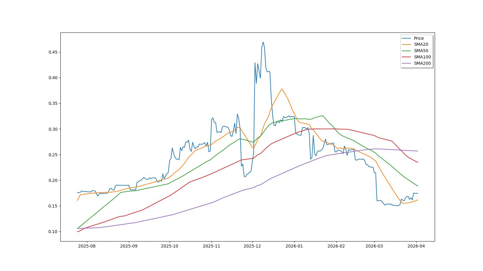 Particl Simple Moving Averages