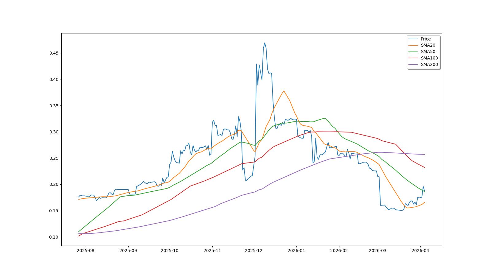 Particl Simple Moving Averages