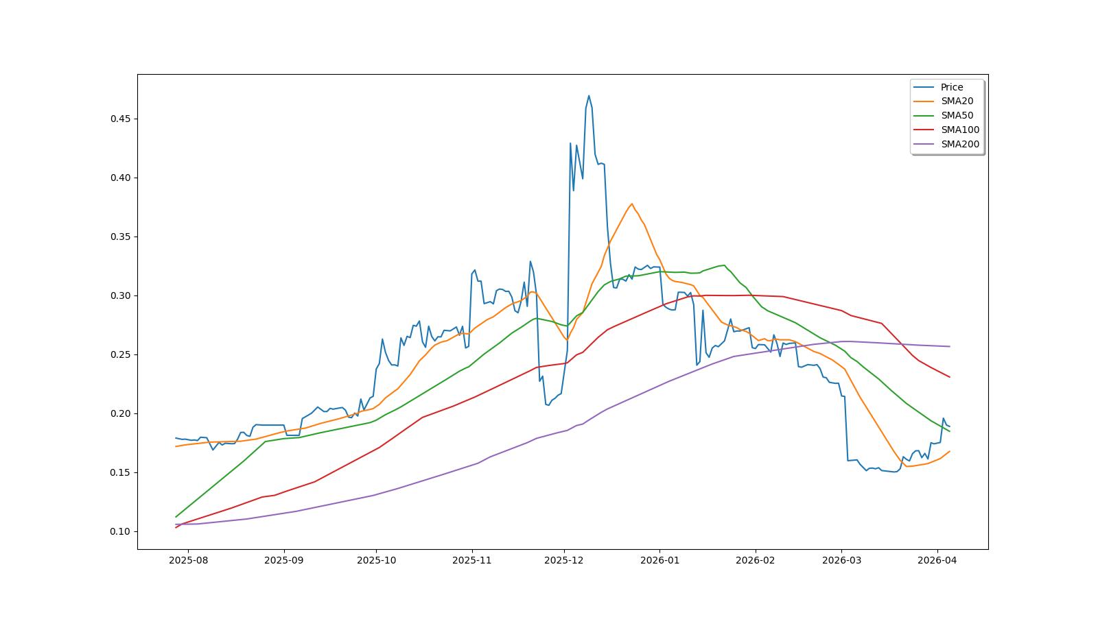 Particl Simple Moving Averages