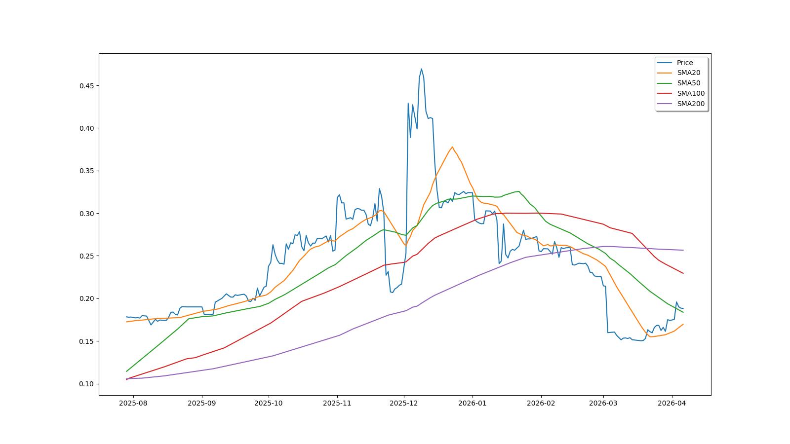 Particl Simple Moving Averages