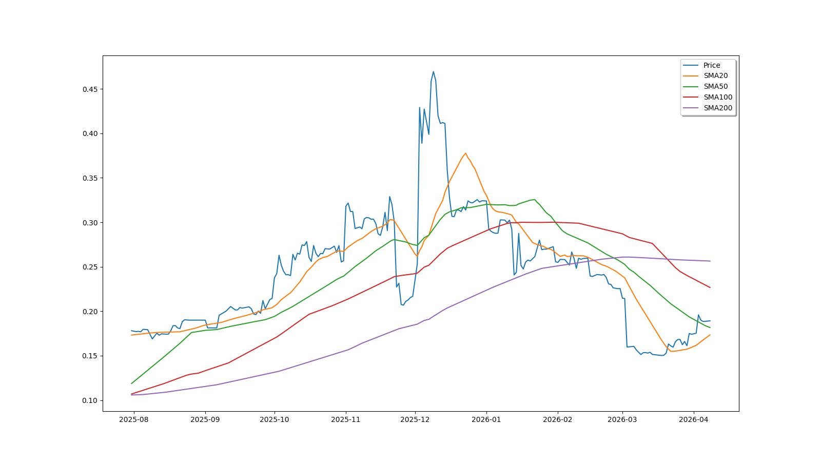 Particl Simple Moving Averages