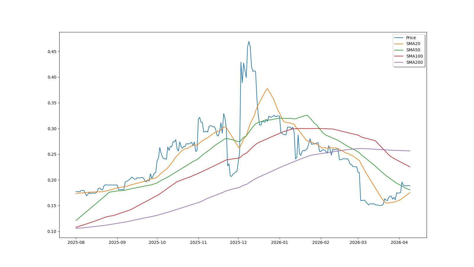 Particl Simple Moving Averages