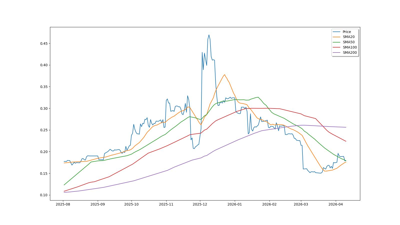 Particl Simple Moving Averages