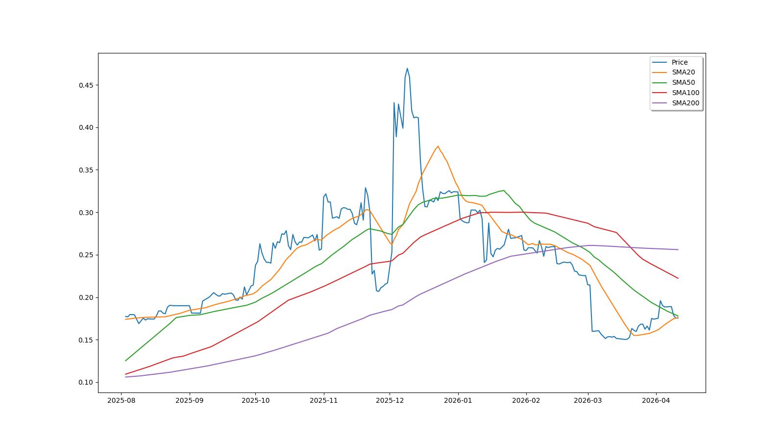 Particl Simple Moving Averages