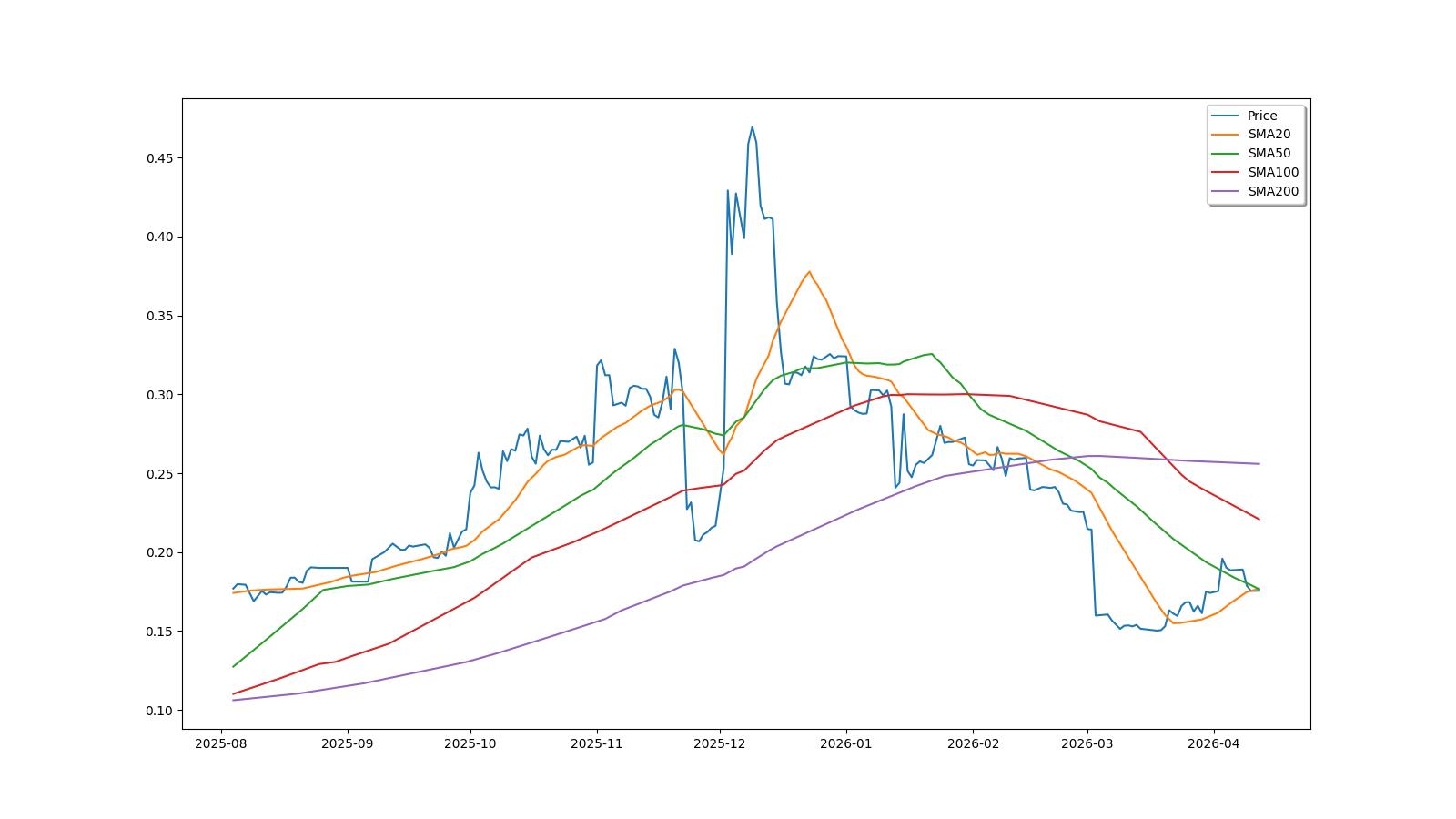 Particl Simple Moving Averages