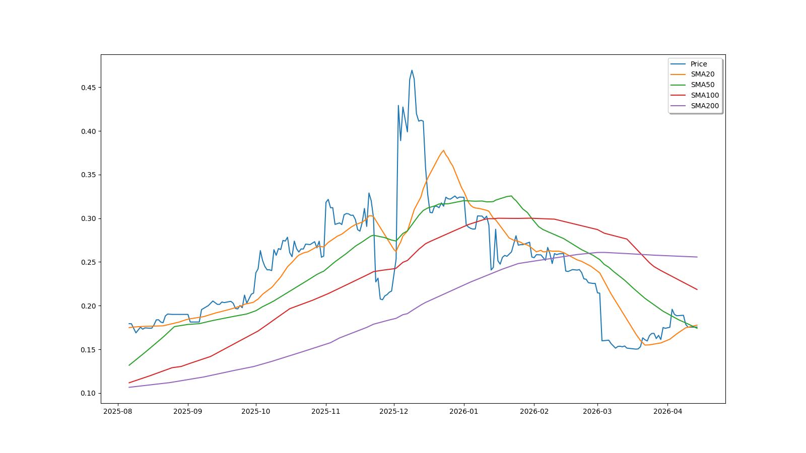 파티클 Simple Moving Averages
