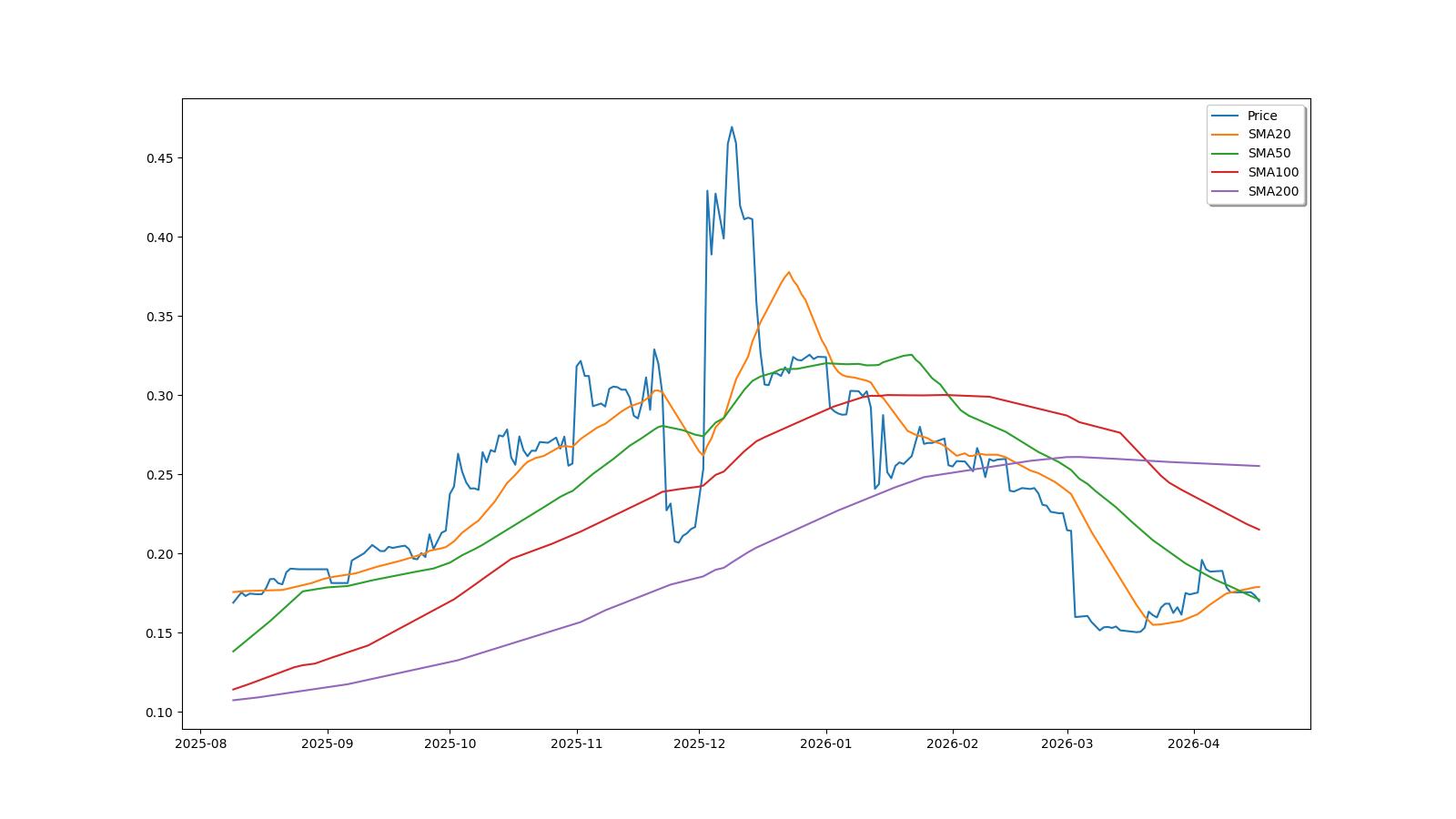 Particl Simple Moving Averages
