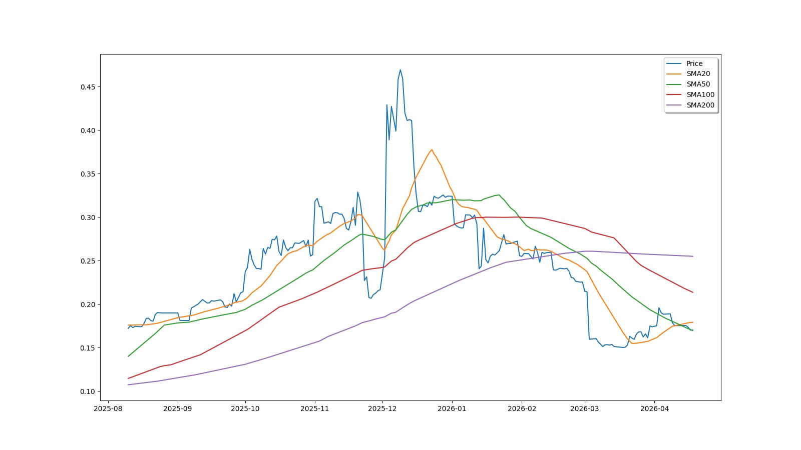 Particl Simple Moving Averages