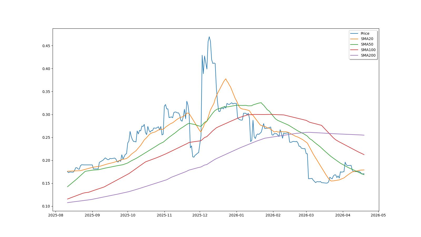 Particl Simple Moving Averages