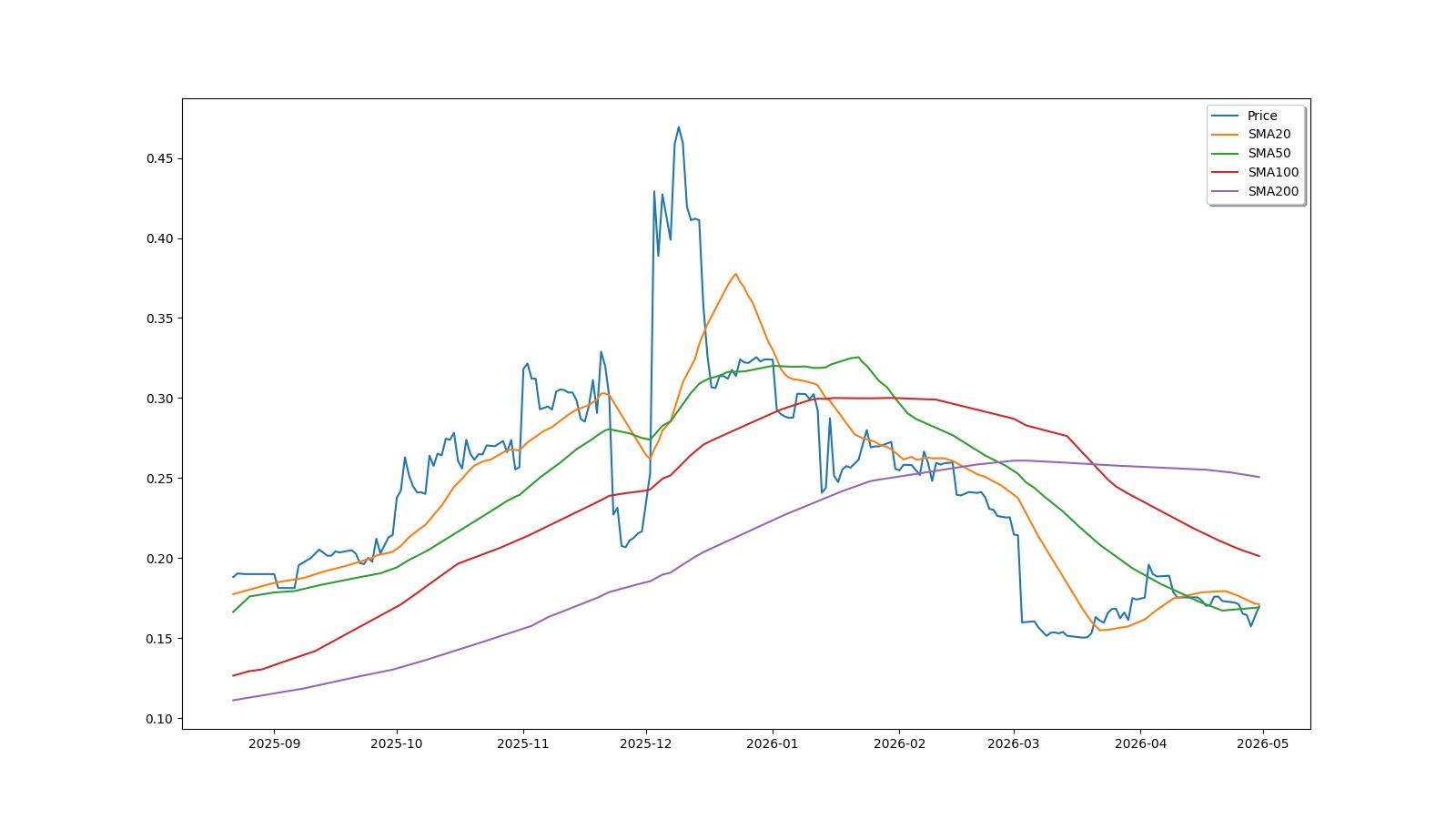Particl Simple Moving Averages