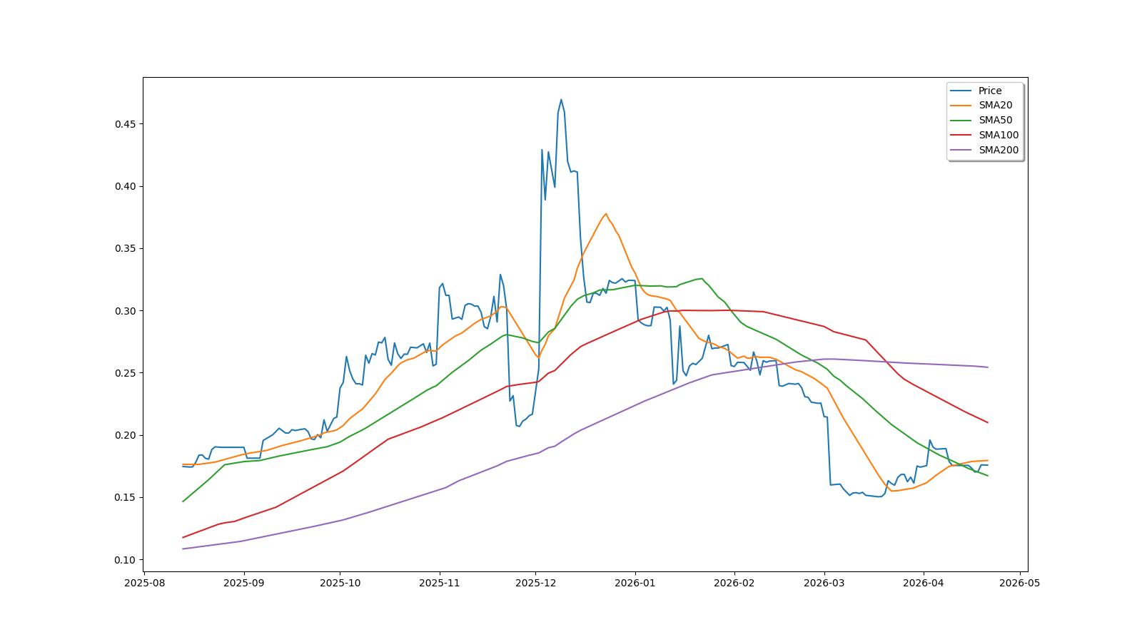 Particl Simple Moving Averages