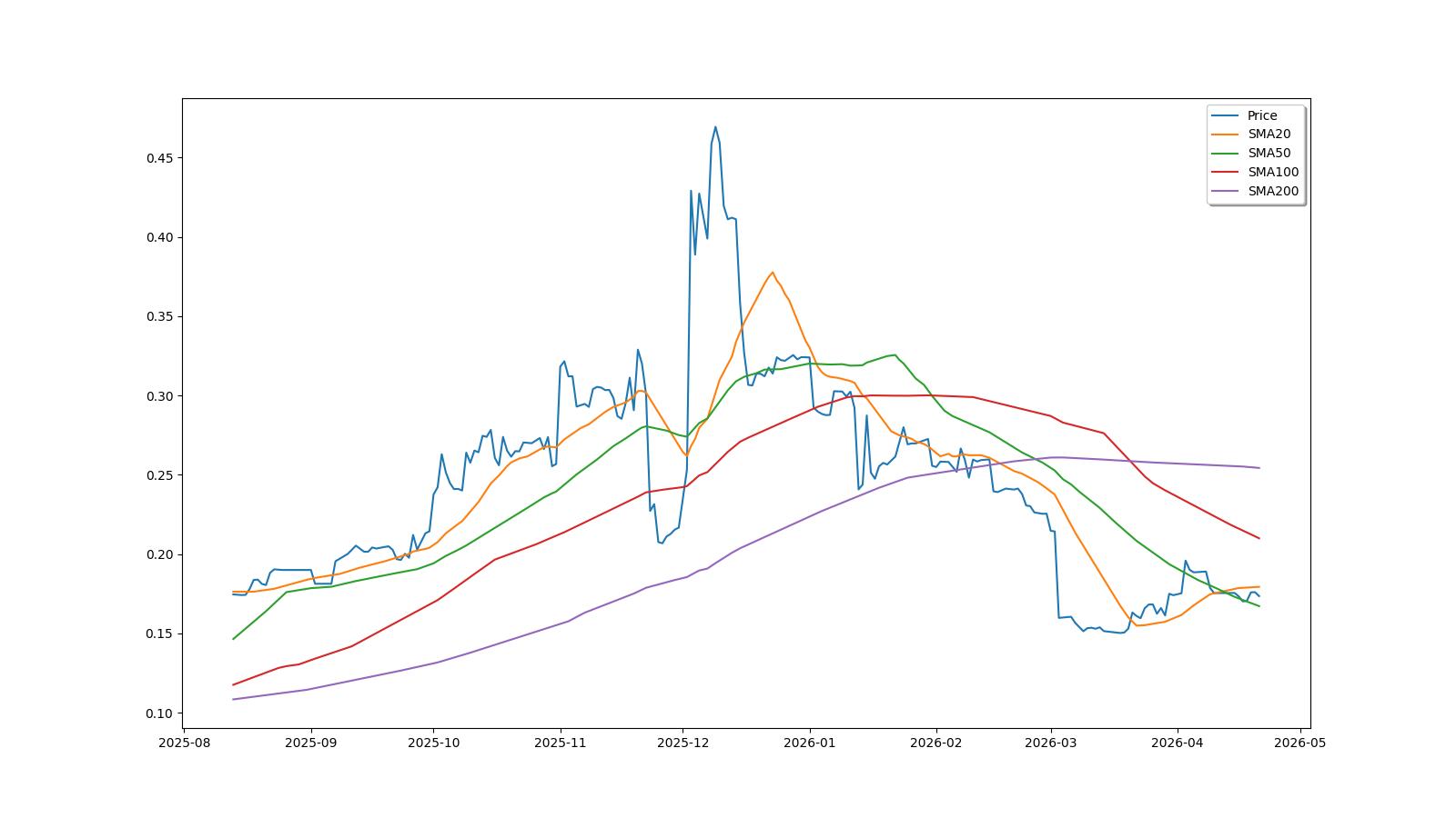 Particl Simple Moving Averages