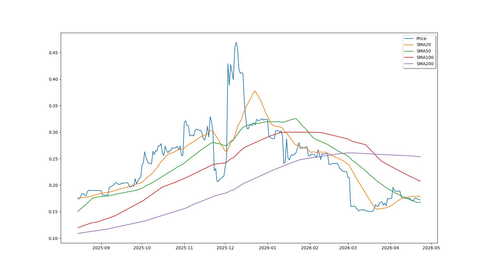 Particl Simple Moving Averages