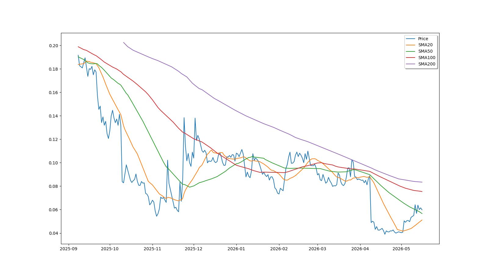 Particle Network Simple Moving Averages