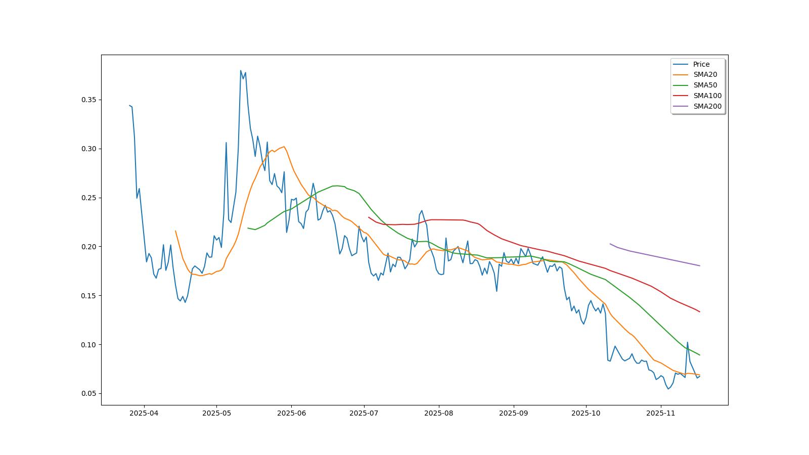 Particle Network Simple Moving Averages