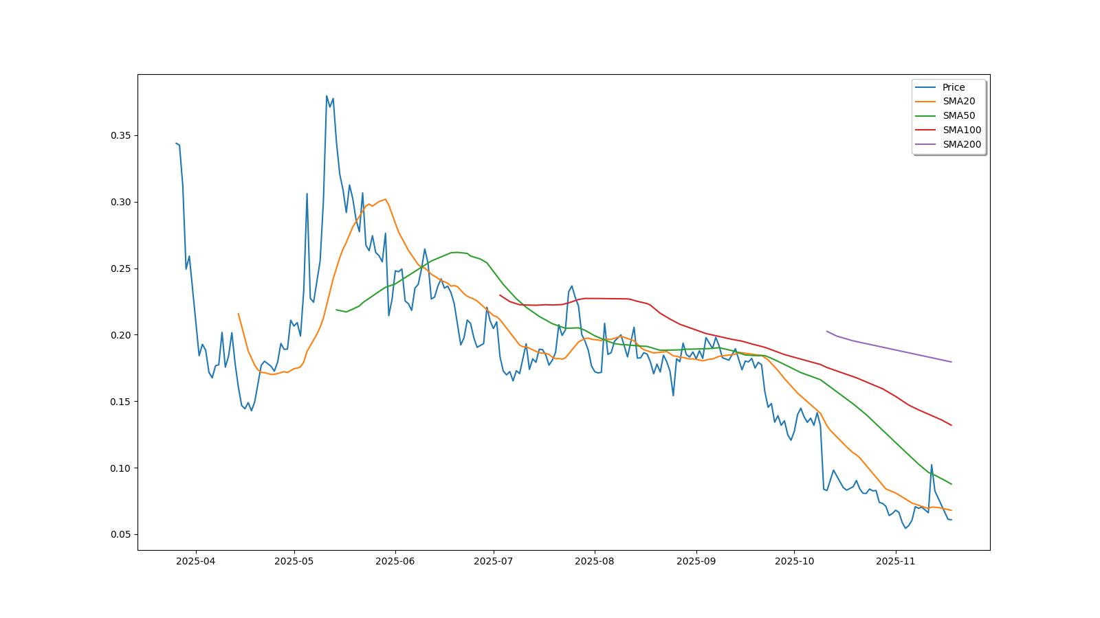 Particle Network Simple Moving Averages