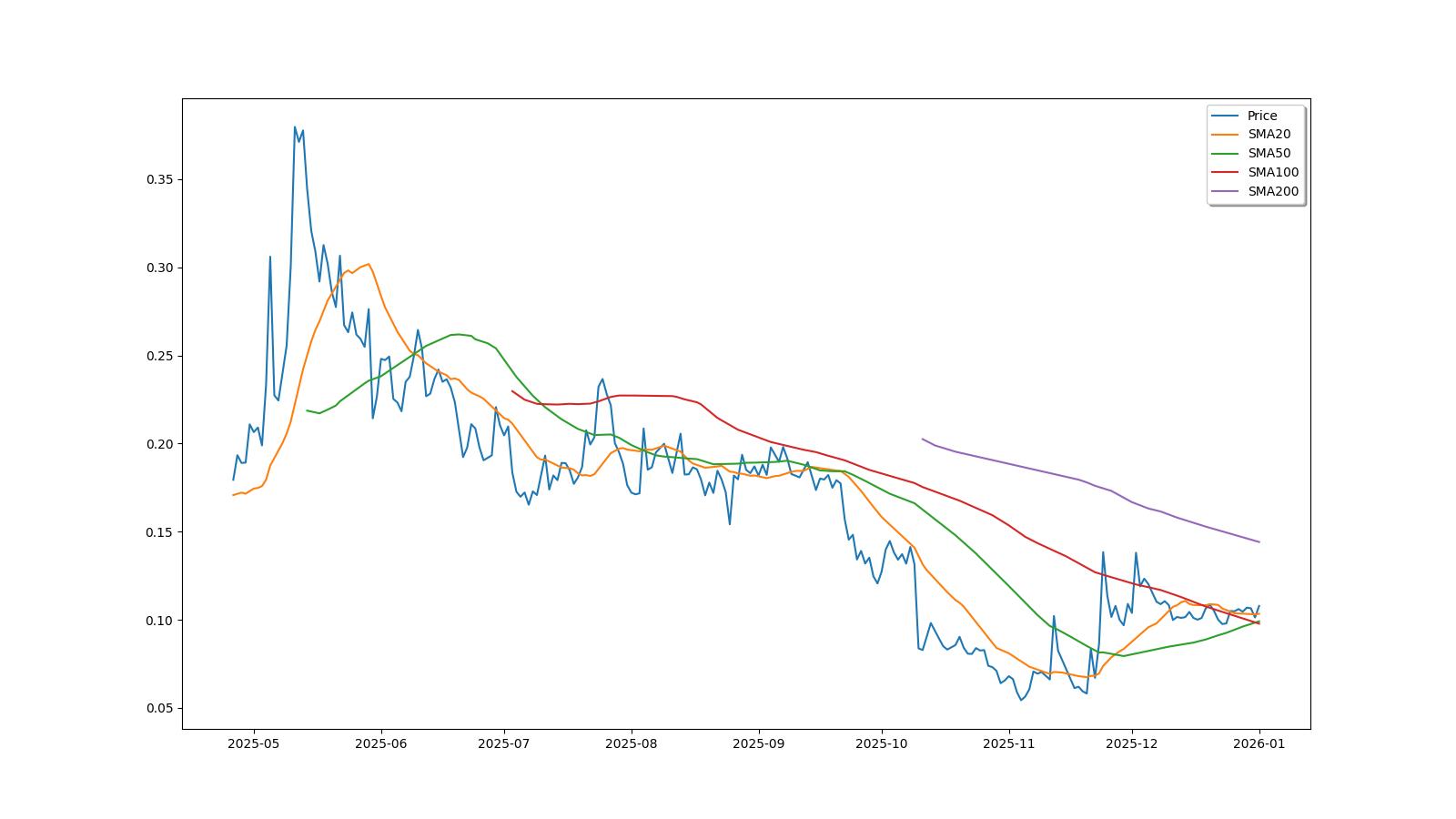 Particle Network Simple Moving Averages