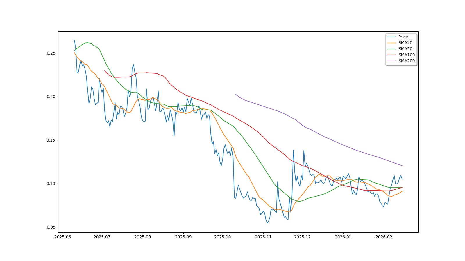 Particle Network Simple Moving Averages