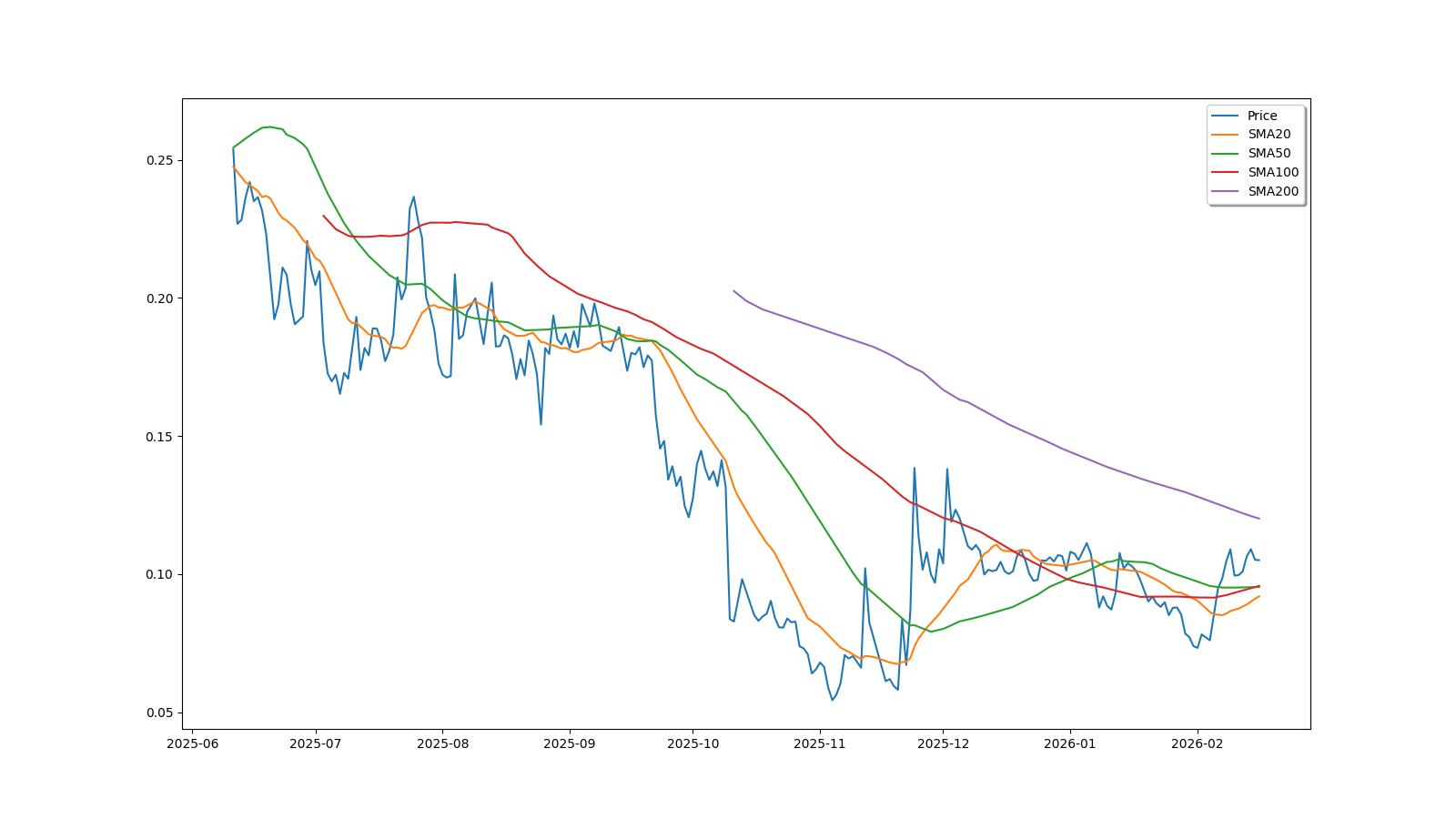 Particle Network Simple Moving Averages