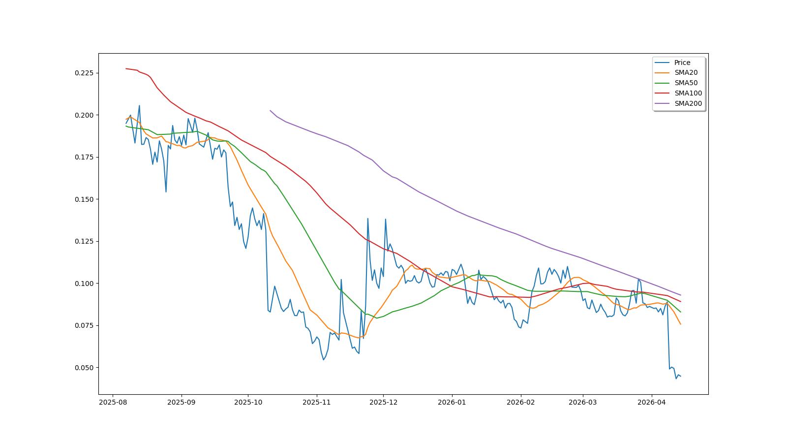 Particle Network Simple Moving Averages