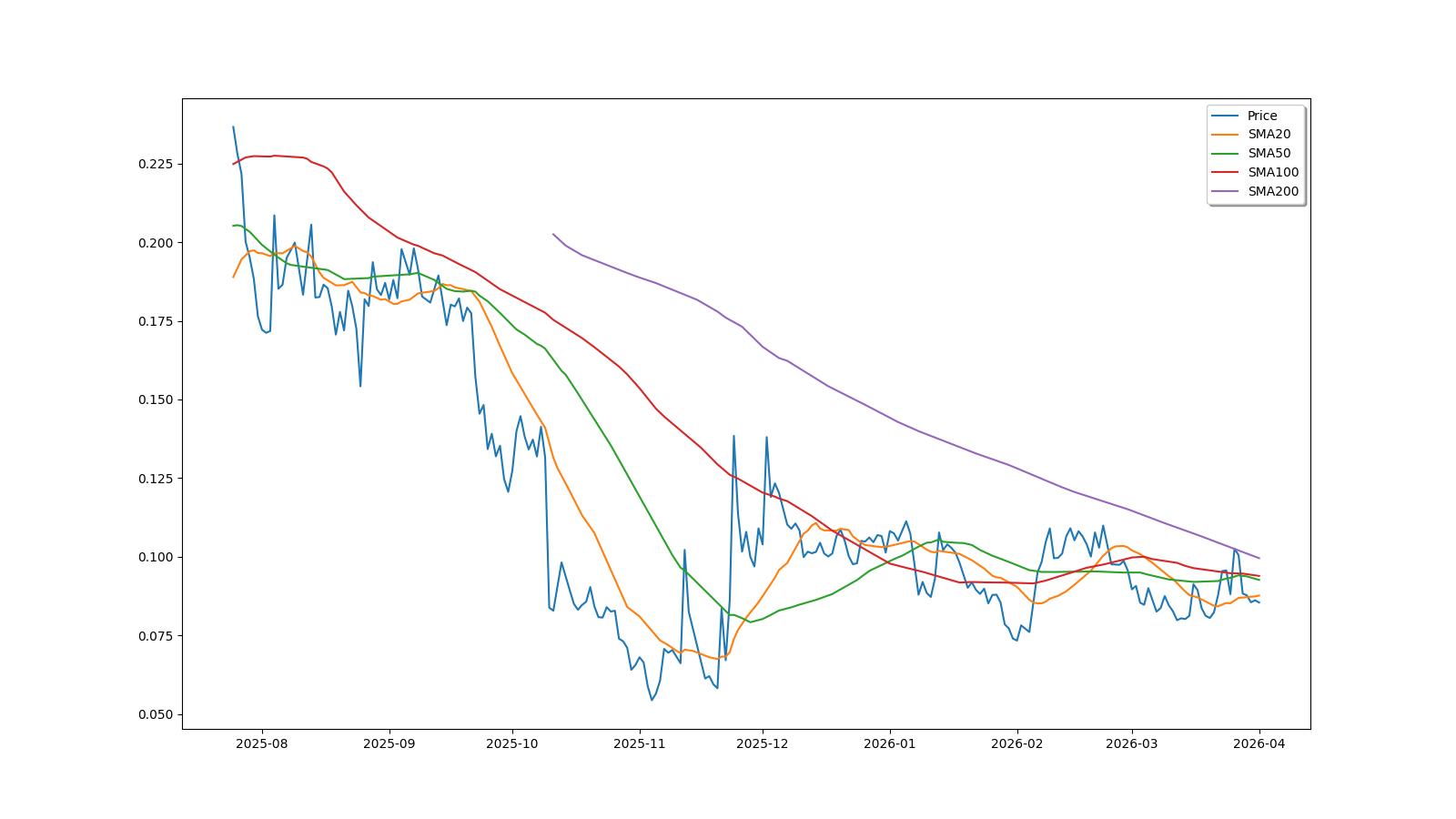 Particle Network Simple Moving Averages