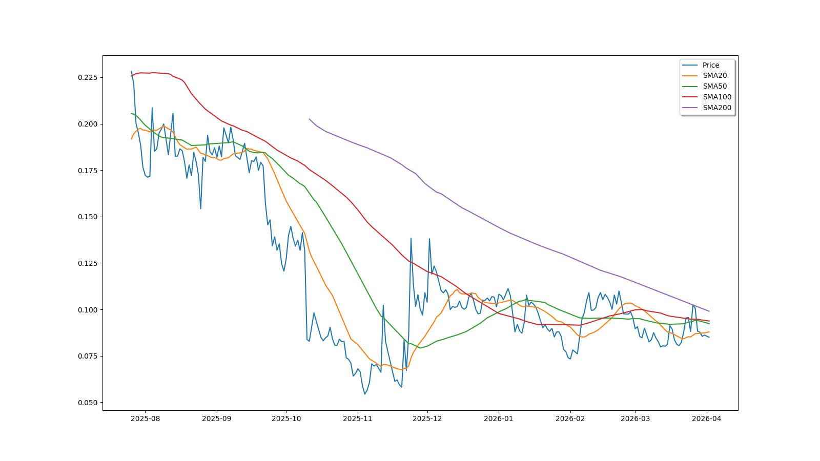 Particle Network Simple Moving Averages
