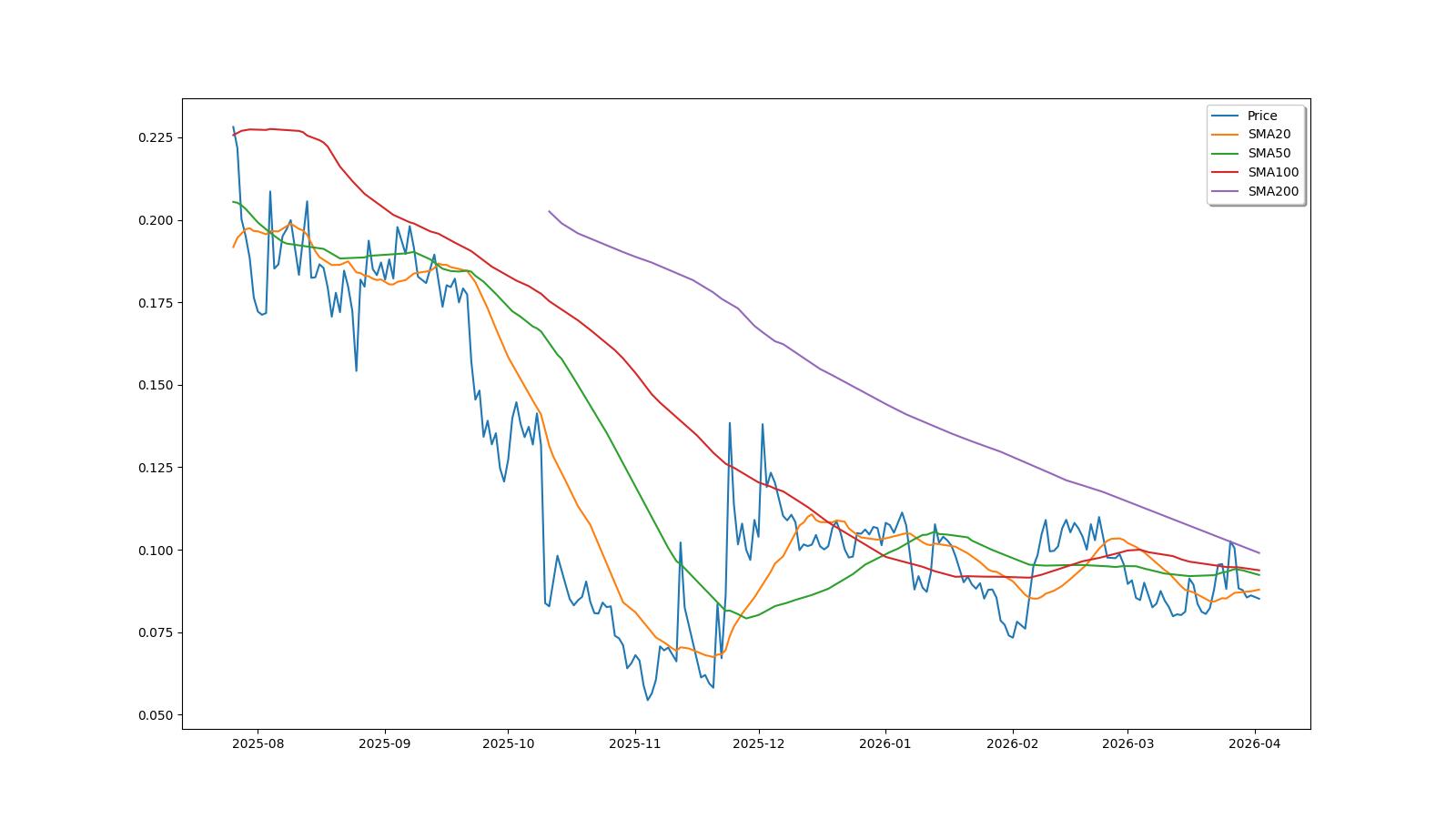 Particle Network Simple Moving Averages