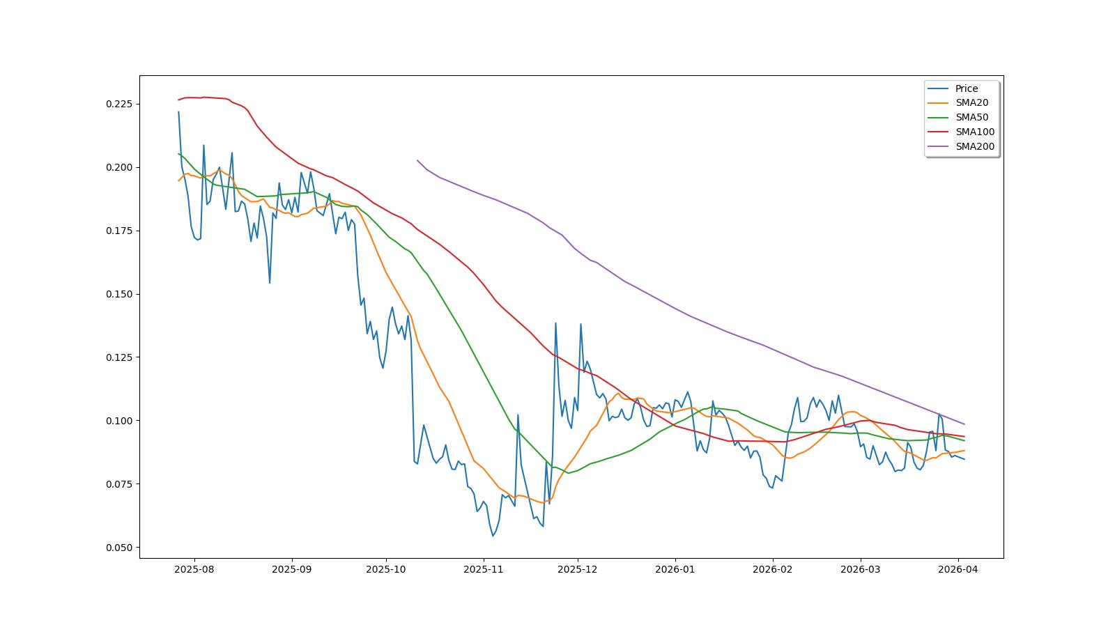 Particle Network Simple Moving Averages