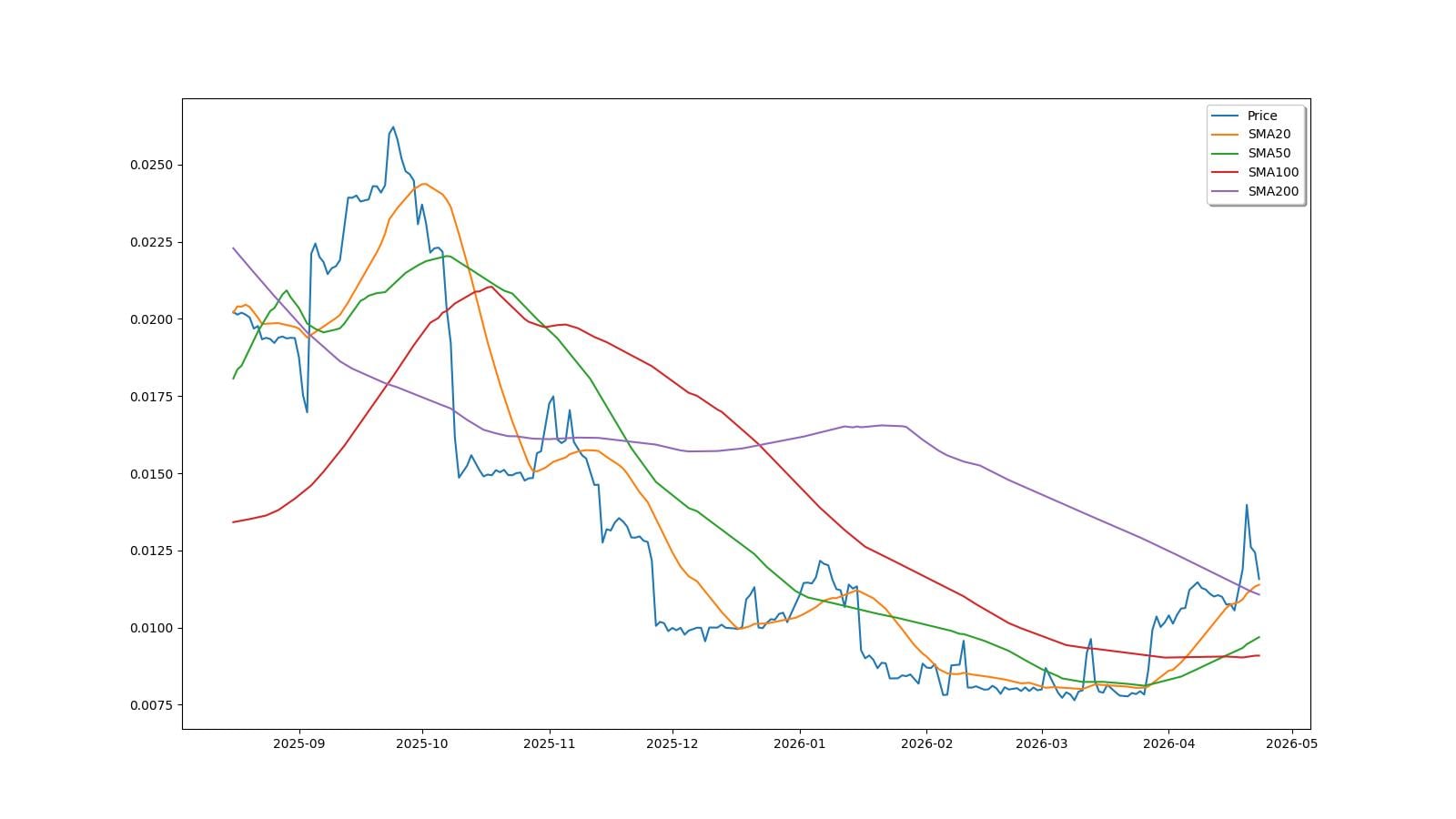 Partisia Blockchain Simple Moving Averages