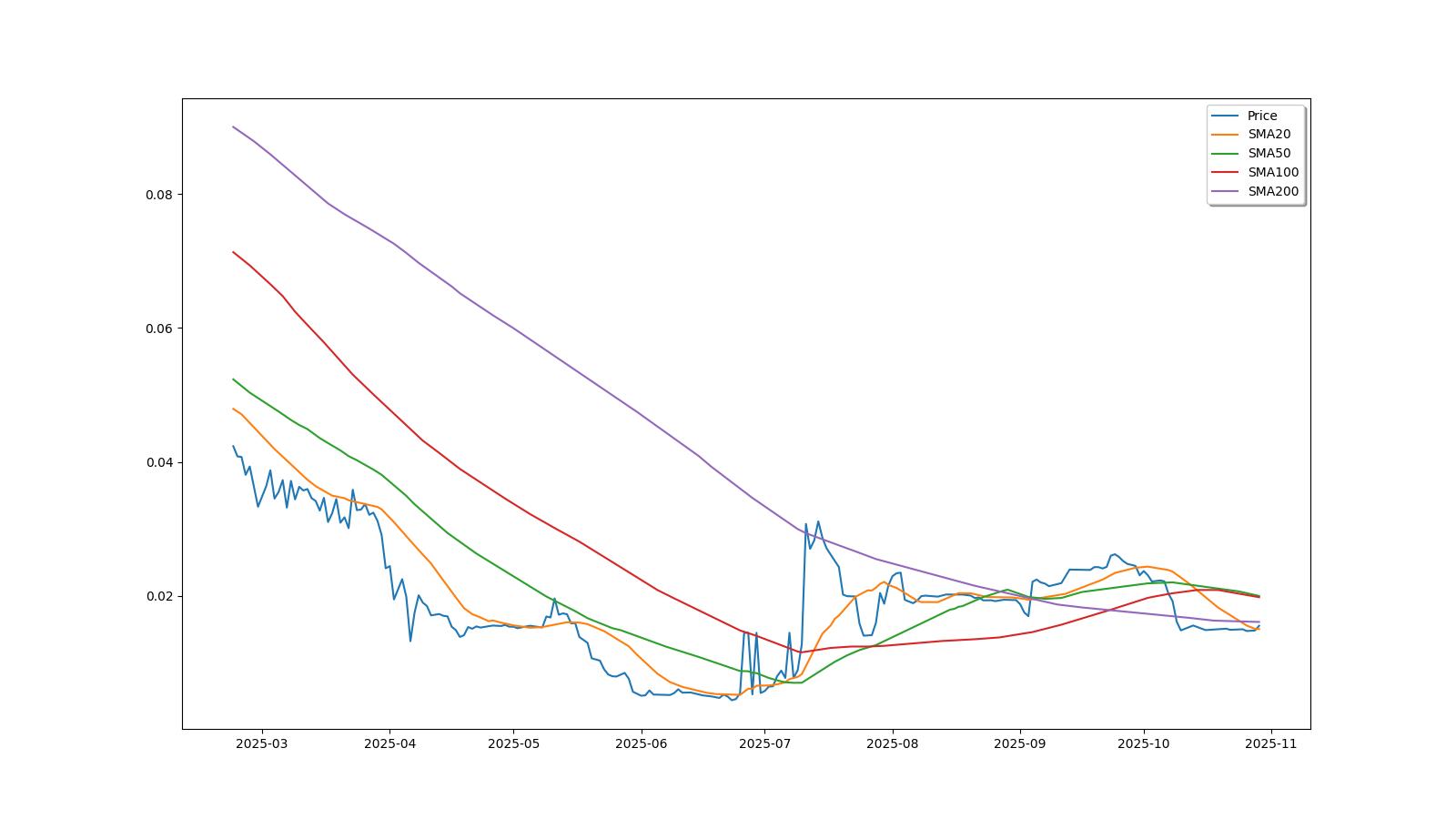 Partisia Blockchain Simple Moving Averages